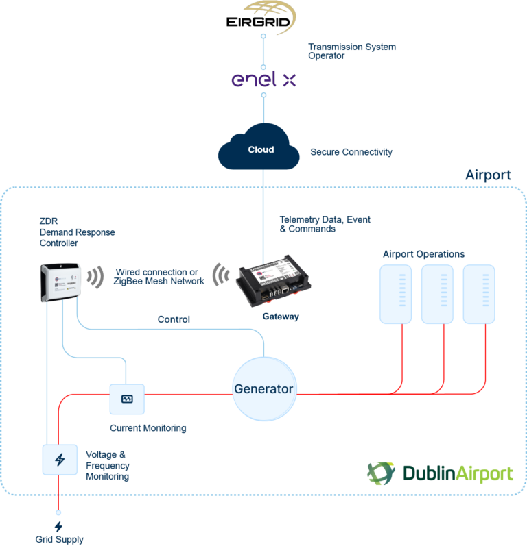 Case Study | Enel X EpiSensor | Dublin Airport