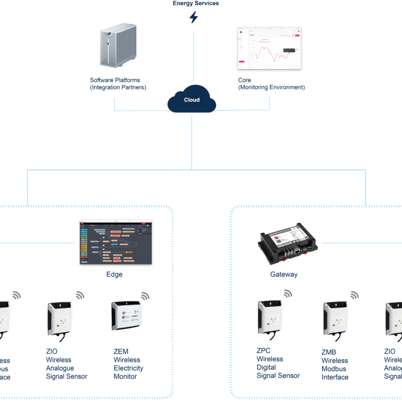 Case Study | Capula EpiSensor | Energy Monitoring