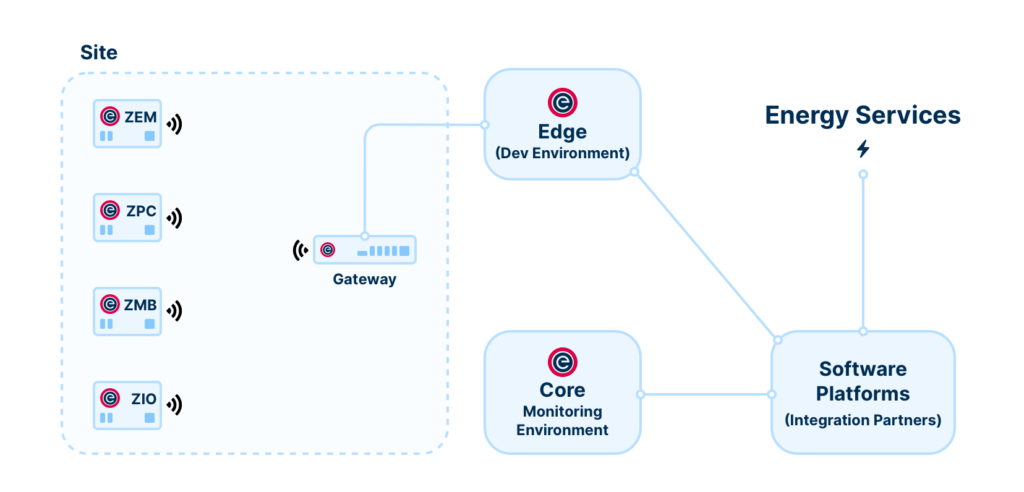 Industrial IoT Zigbee Gateway - EpiSensor.com