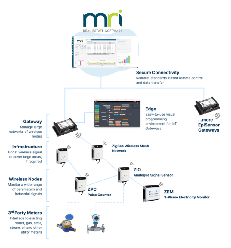 MRI Energy Management Software Integration - EpiSensor.com